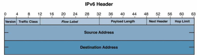 Useful Introduction to IPV6 Address | CyberITHub