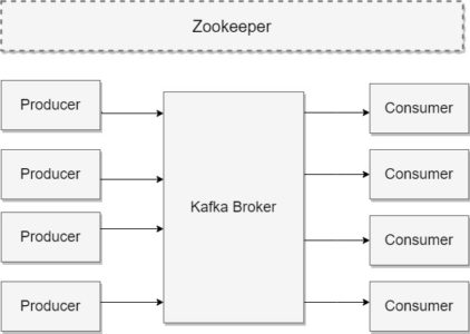 Popular Apache Kafka Architecture Explained Using 4 Basic Components | CyberITHub